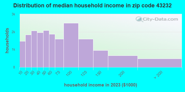 43232 Zip Code (Columbus, Ohio) Profile - homes, apartments, schools ...