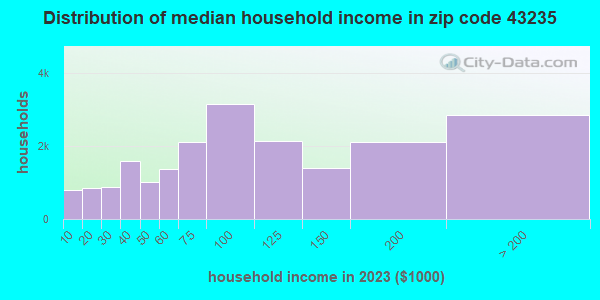 43235 Zip Code (Columbus, Ohio) Profile - homes, apartments, schools ...