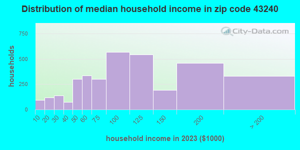 43240 Zip Code (Columbus, Ohio) Profile - homes, apartments, schools ...