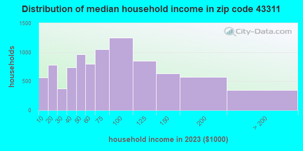 43311 Zip Code (Bellefontaine, Ohio) Profile - homes, apartments ...