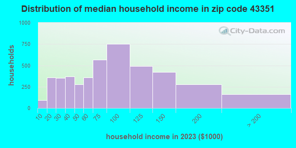 43351 Zip Code (Upper Sandusky, Ohio) Profile - homes, apartments ...