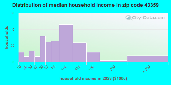 43359 Zip Code (Wharton, Ohio) Profile - homes, apartments, schools ...