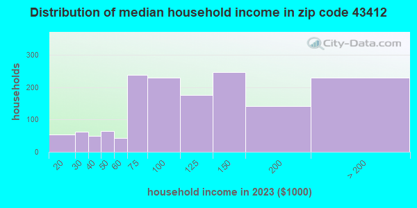 43412 Zip Code (Curtice, Ohio) Profile - homes, apartments, schools ...