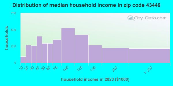 43449 Zip Code (Oak Harbor, Ohio) Profile - homes, apartments, schools ...