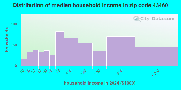 43460 Zip Code (Rossford, Ohio) Profile - homes, apartments, schools ...