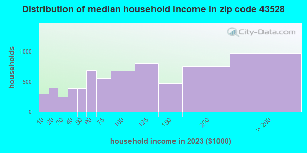 43528 Zip Code (Holland, Ohio) Profile - homes, apartments, schools ...