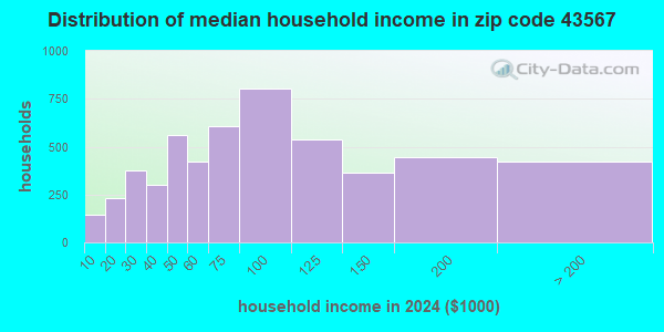 43567 Zip Code (Wauseon, Ohio) Profile - homes, apartments, schools ...