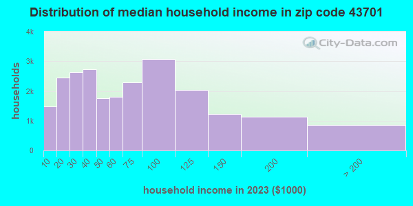 43701 Zip Code (Zanesville, Ohio) Profile - homes, apartments, schools ...