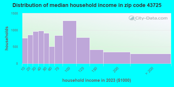 43725 Zip Code (Cambridge, Ohio) Profile - homes, apartments, schools ...