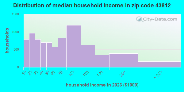 43812 Zip Code (Coshocton, Ohio) Profile - homes, apartments, schools ...