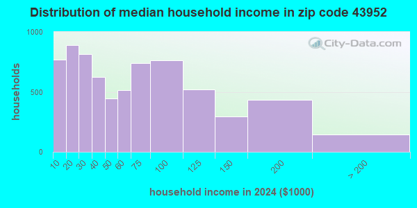 43952 Zip Code (Steubenville, Ohio) Profile - homes, apartments ...