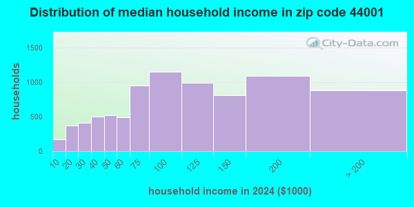 44001 Zip Code (Amherst, Ohio) Profile - homes, apartments, schools ...