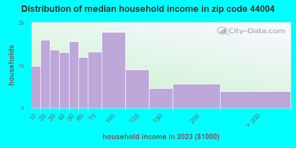 44004 Zip Code (Ashtabula, Ohio) Profile - homes, apartments, schools ...