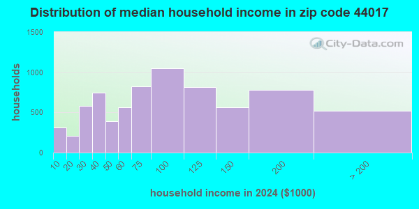 44017 Zip Code (Berea, Ohio) Profile - homes, apartments, schools ...