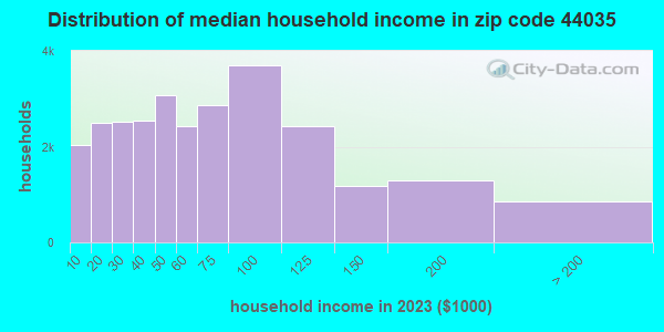 44035 Zip Code (Elyria, Ohio) Profile - homes, apartments, schools ...