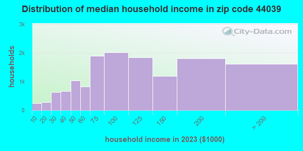 44039 Zip Code (North Ridgeville, Ohio) Profile - homes, apartments ...