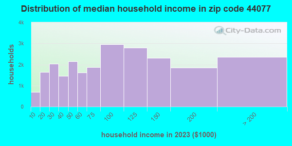 44077 Zip Code (Painesville, Ohio) Profile - homes, apartments, schools ...