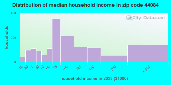 44084 Zip Code (Roaming Shores, Ohio) Profile - homes, apartments ...