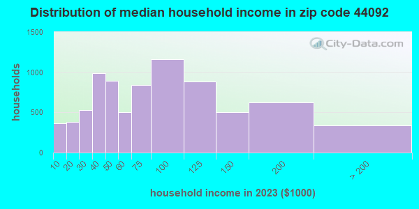 44092 Zip Code (Wickliffe, Ohio) Profile - homes, apartments, schools ...