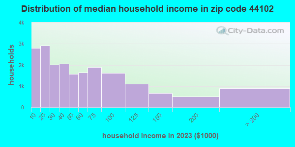 44102 Zip Code (Cleveland, Ohio) Profile - homes, apartments, schools ...