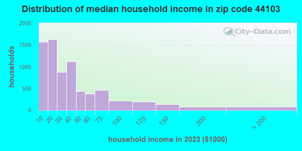 44103 Zip Code (Cleveland, Ohio) Profile - homes, apartments, schools ...