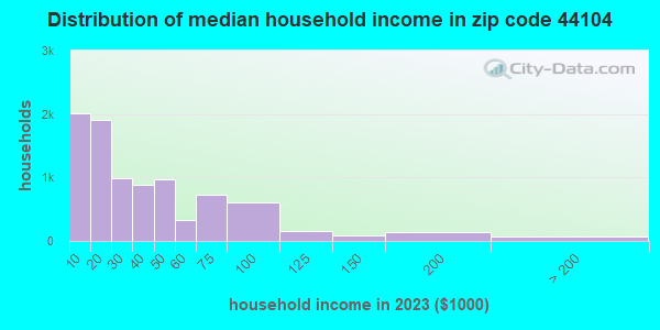 44104 Zip Code (Cleveland, Ohio) Profile - homes, apartments, schools ...