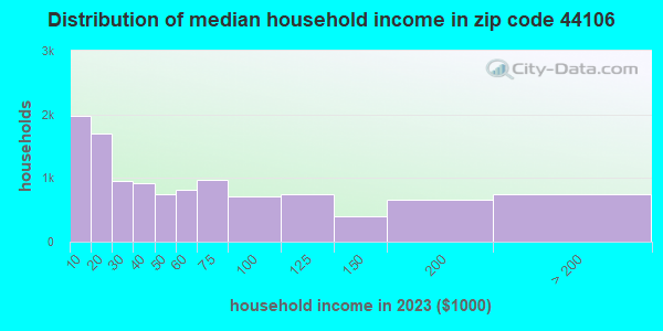 44106 Zip Code (Cleveland, Ohio) Profile - homes, apartments, schools ...