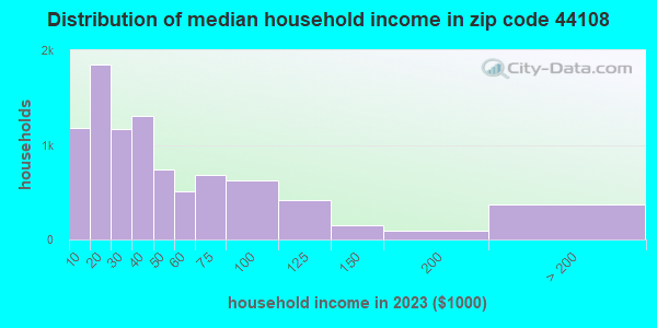 44108 Zip Code (Cleveland, Ohio) Profile - homes, apartments, schools ...