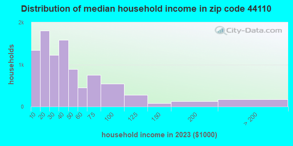 44110 Zip Code (Cleveland, Ohio) Profile - homes, apartments, schools ...