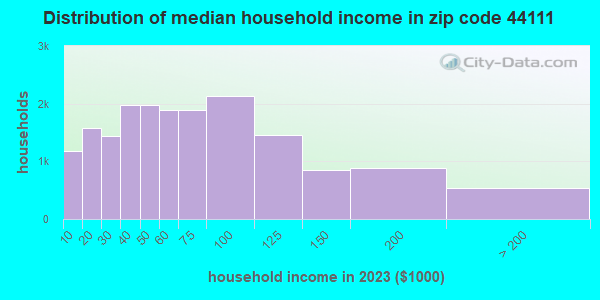 44111 Zip Code (Cleveland, Ohio) Profile - homes, apartments, schools ...