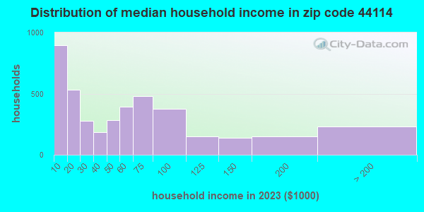 44114 Zip Code (Cleveland, Ohio) Profile - homes, apartments, schools ...