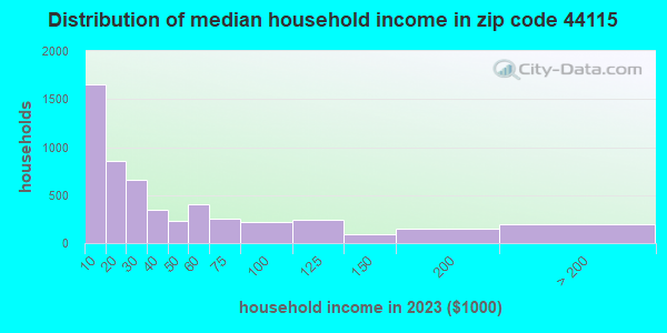 44115 Zip Code (Cleveland, Ohio) Profile - homes, apartments, schools ...