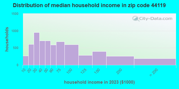 44119 Zip Code (Cleveland, Ohio) Profile - homes, apartments, schools ...
