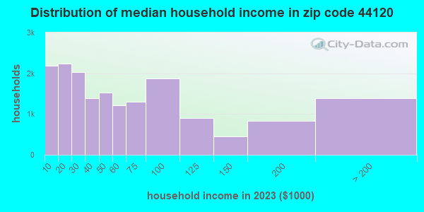 44120 Zip Code (Shaker Heights, Ohio) Profile - homes, apartments ...