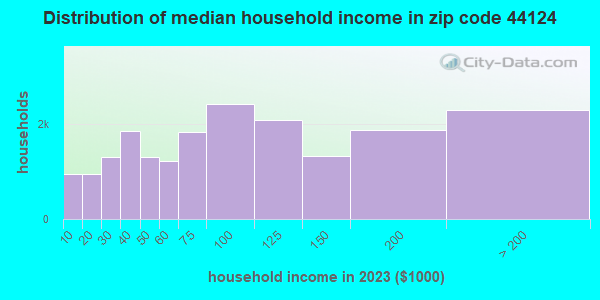44124 Zip Code (Pepper Pike, Ohio) Profile - homes, apartments, schools ...