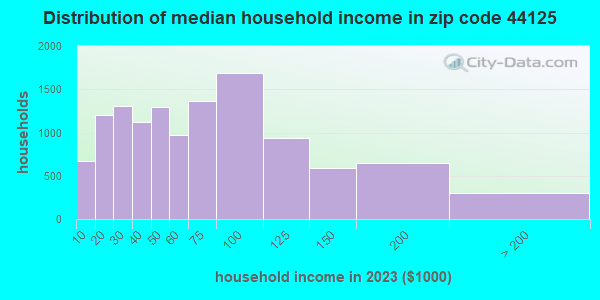 44125 Zip Code (Garfield Heights, Ohio) Profile - homes, apartments ...