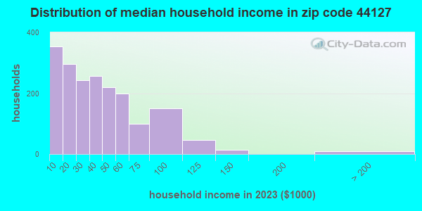 44127 Zip Code (Cleveland, Ohio) Profile - homes, apartments, schools ...