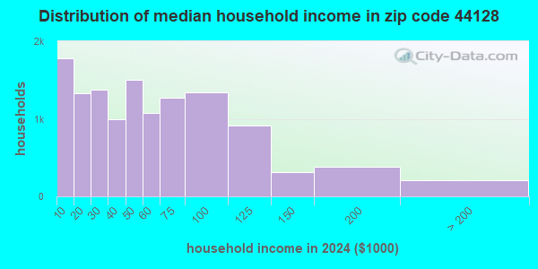 44128 Zip Code (Warrensville Heights, Ohio) Profile - homes, apartments ...