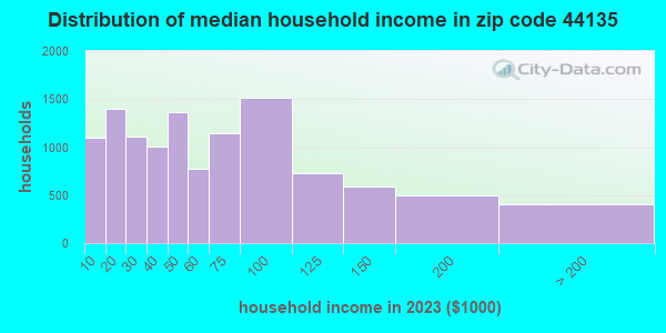 44135 Zip Code (Cleveland, Ohio) Profile - homes, apartments, schools ...