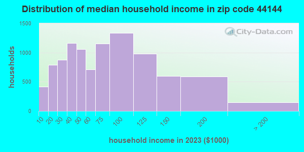 44144 Zip Code (Brooklyn, Ohio) Profile - homes, apartments, schools ...