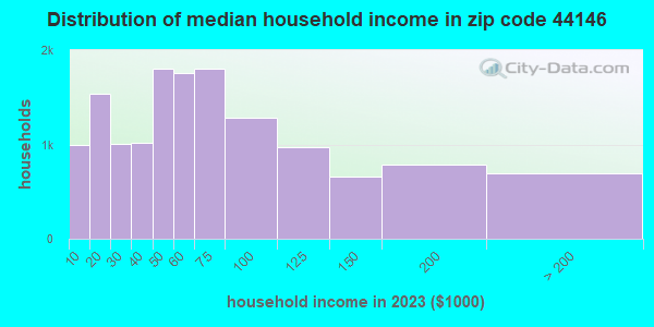 44146 Zip Code (Walton Hills, Ohio) Profile - homes, apartments ...