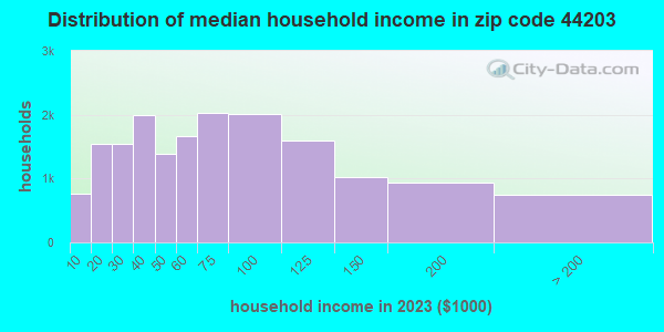 44203 Zip Code (Norton, Ohio) Profile - homes, apartments, schools ...
