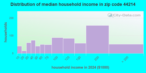 44214 Zip Code (Burbank, Ohio) Profile - homes, apartments, schools ...