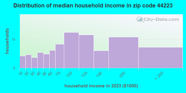 44223 Zip Code (Cuyahoga Falls, Ohio) Profile - homes, apartments ...