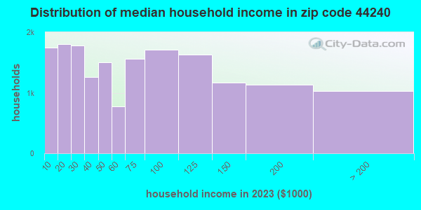 44240 Zip Code (Kent, Ohio) Profile - homes, apartments, schools ...