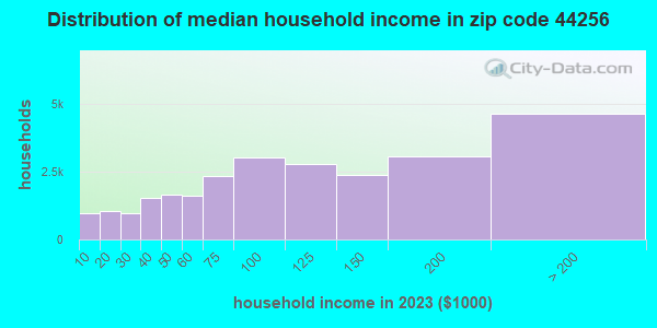 44256 Zip Code (Medina, Ohio) Profile - homes, apartments, schools ...