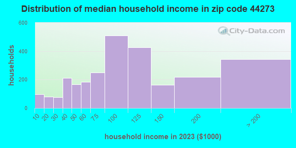 44273 Zip Code (Seville, Ohio) Profile - homes, apartments, schools ...