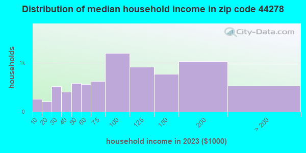 44278 Zip Code (Tallmadge, Ohio) Profile - homes, apartments, schools ...