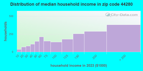 44280 Zip Code (Ohio) Profile - homes, apartments, schools, population ...