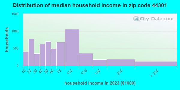 44301 Zip Code (Akron, Ohio) Profile - homes, apartments, schools ...